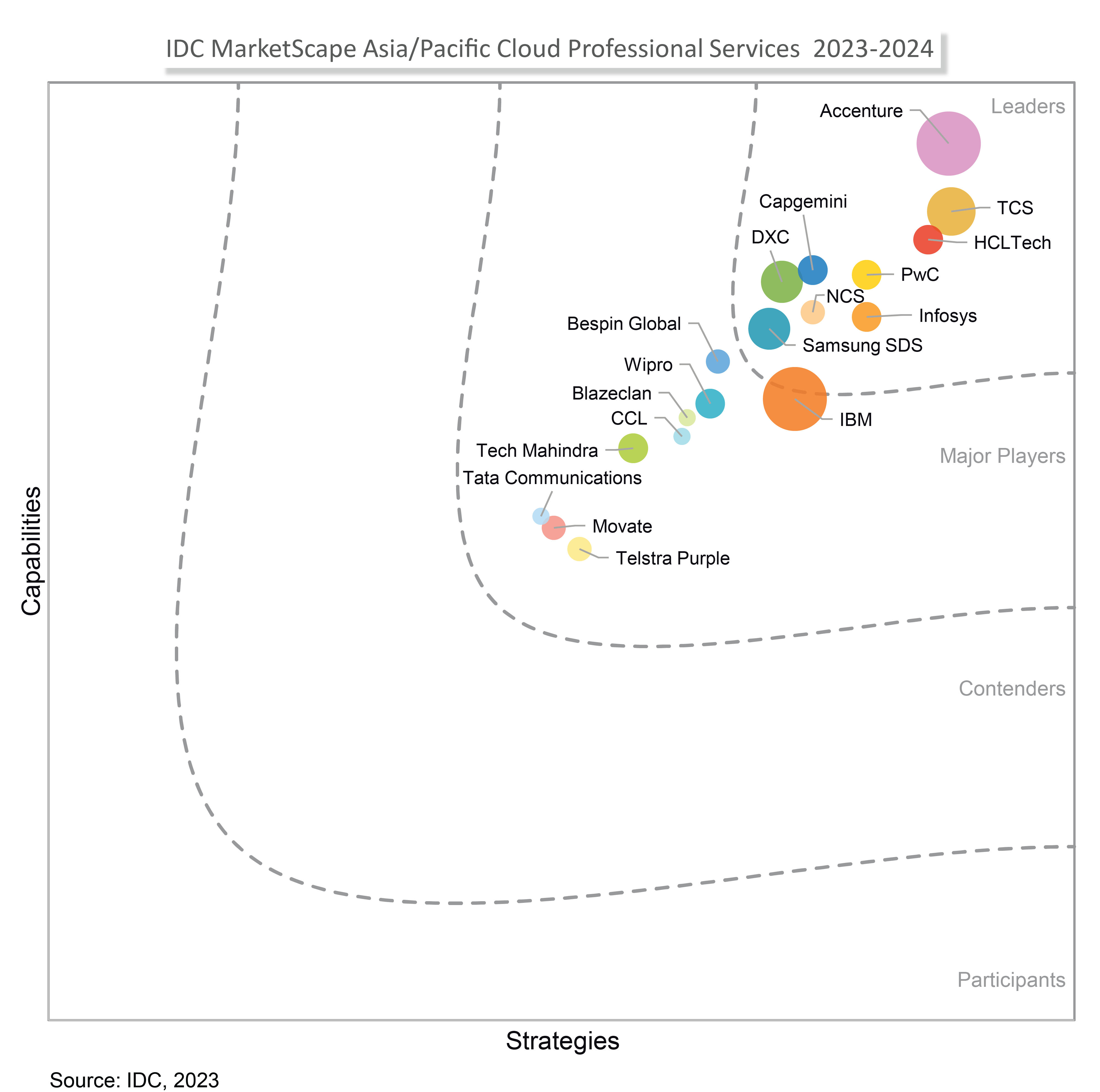 CCL IDC MarketScape - Cloud Professional Services 2023-2024 Vendor Assessment